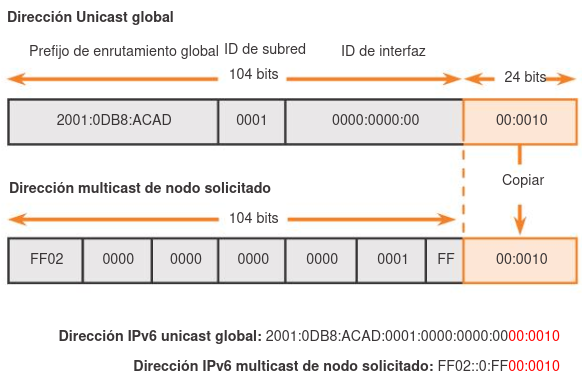 IPv6 2024 v1: Multicast FF02 | Aula Virtual